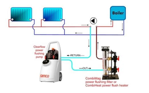 POWER FLUSHING - New Boilers